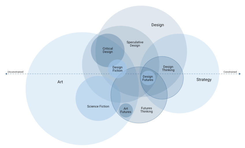 Futures Thinking & Design Thinking - Future Human by Design